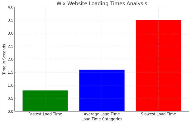Why is Wix So Slow | 11 Proven Tips to Speed Up (Visually)